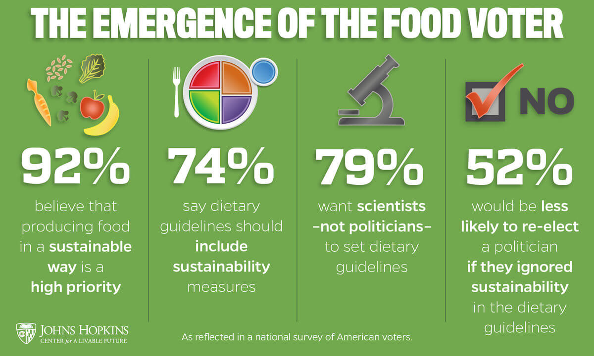 Americans Want Fewer Politicians More Sustainability In Our Dietary Americans Want Fewer Politicians More Sustainability In Our Dietary