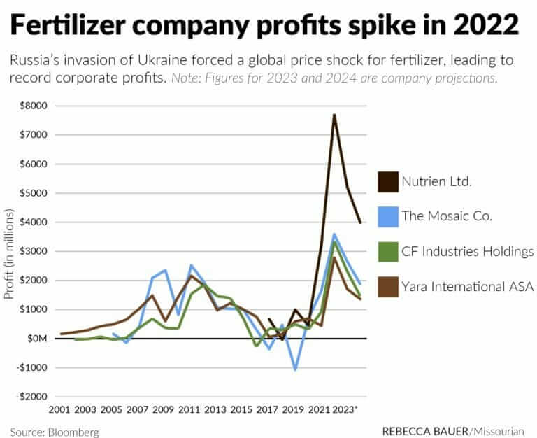 Fertilizer Companies Cash in While Farmers and Communities Struggle ...