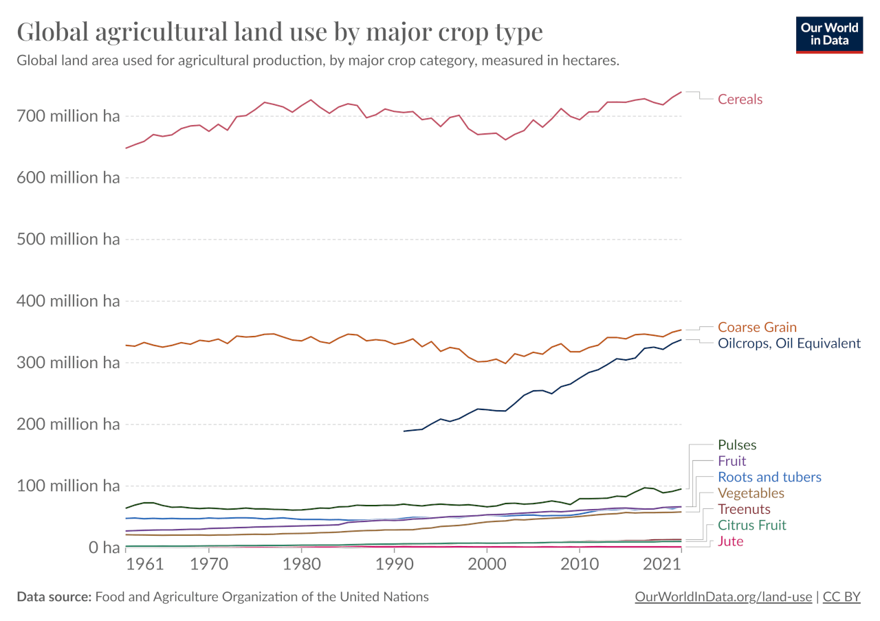 Do We Need to Farm Oil Crops? - Modern Farmer